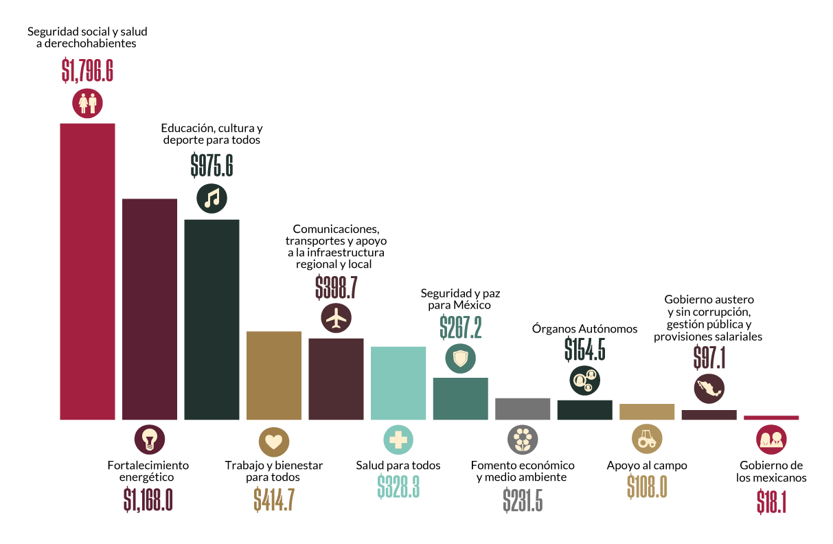 Infografía Ppef 2023